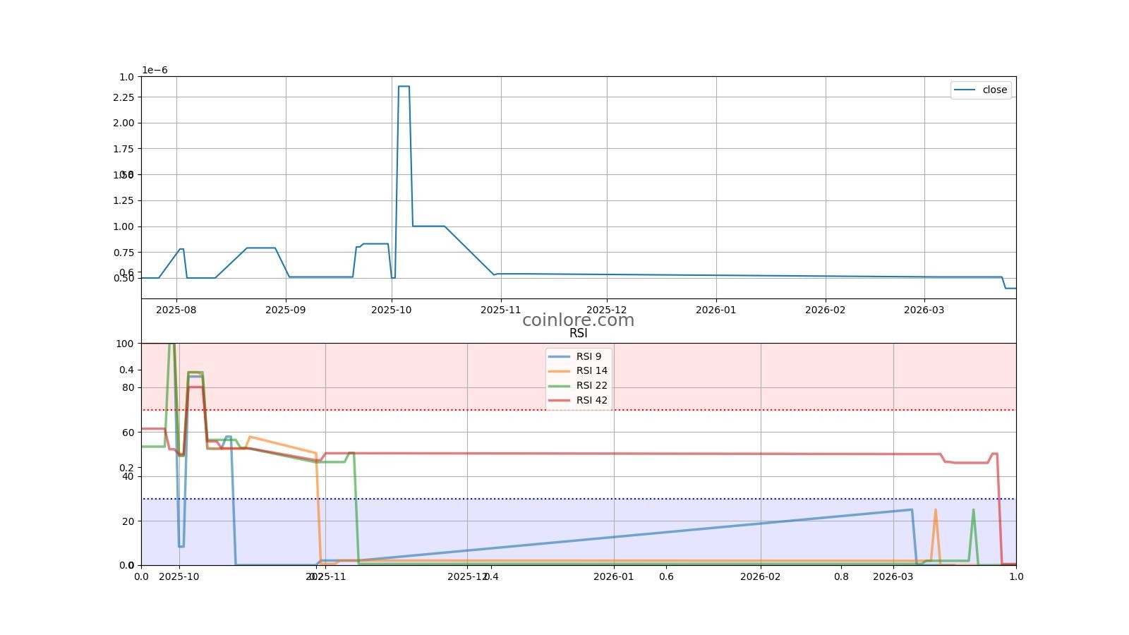 DogemonGo RSI indicator
