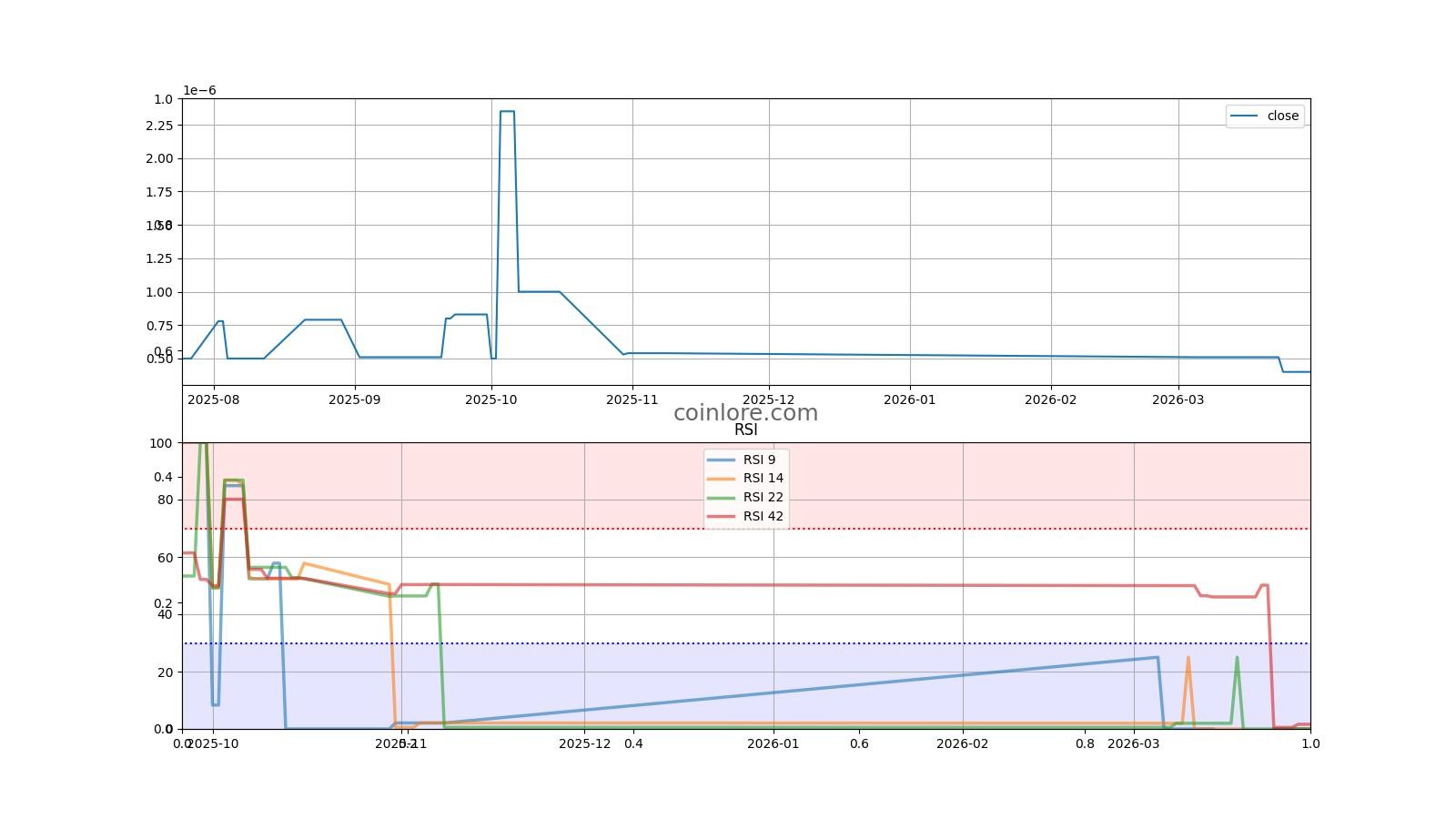 DogemonGo RSI indicator
