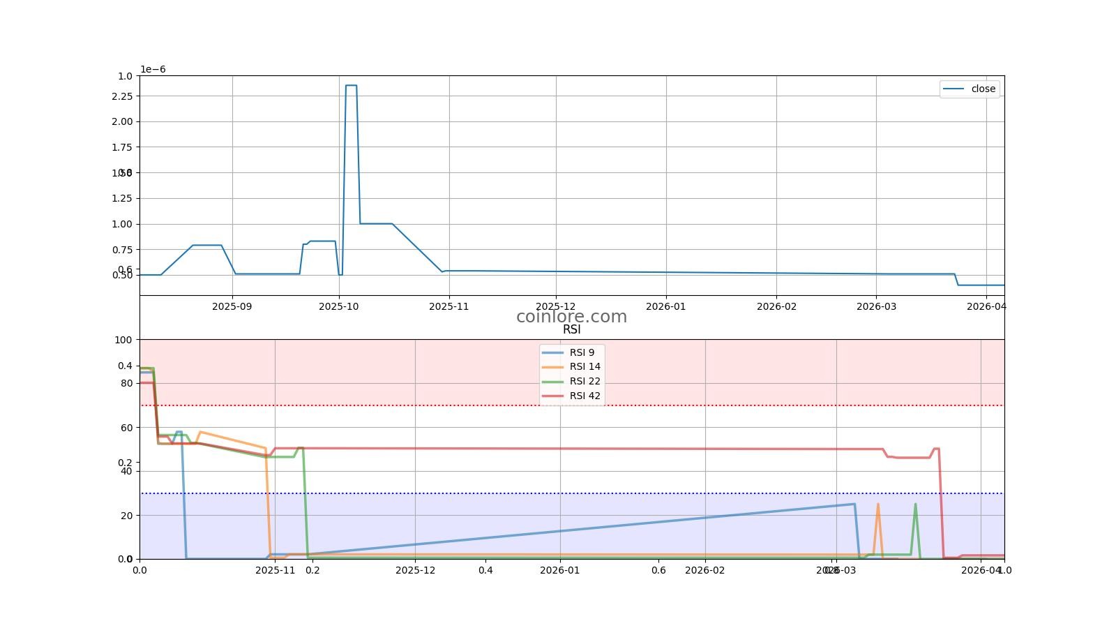 DogemonGo RSI indicator