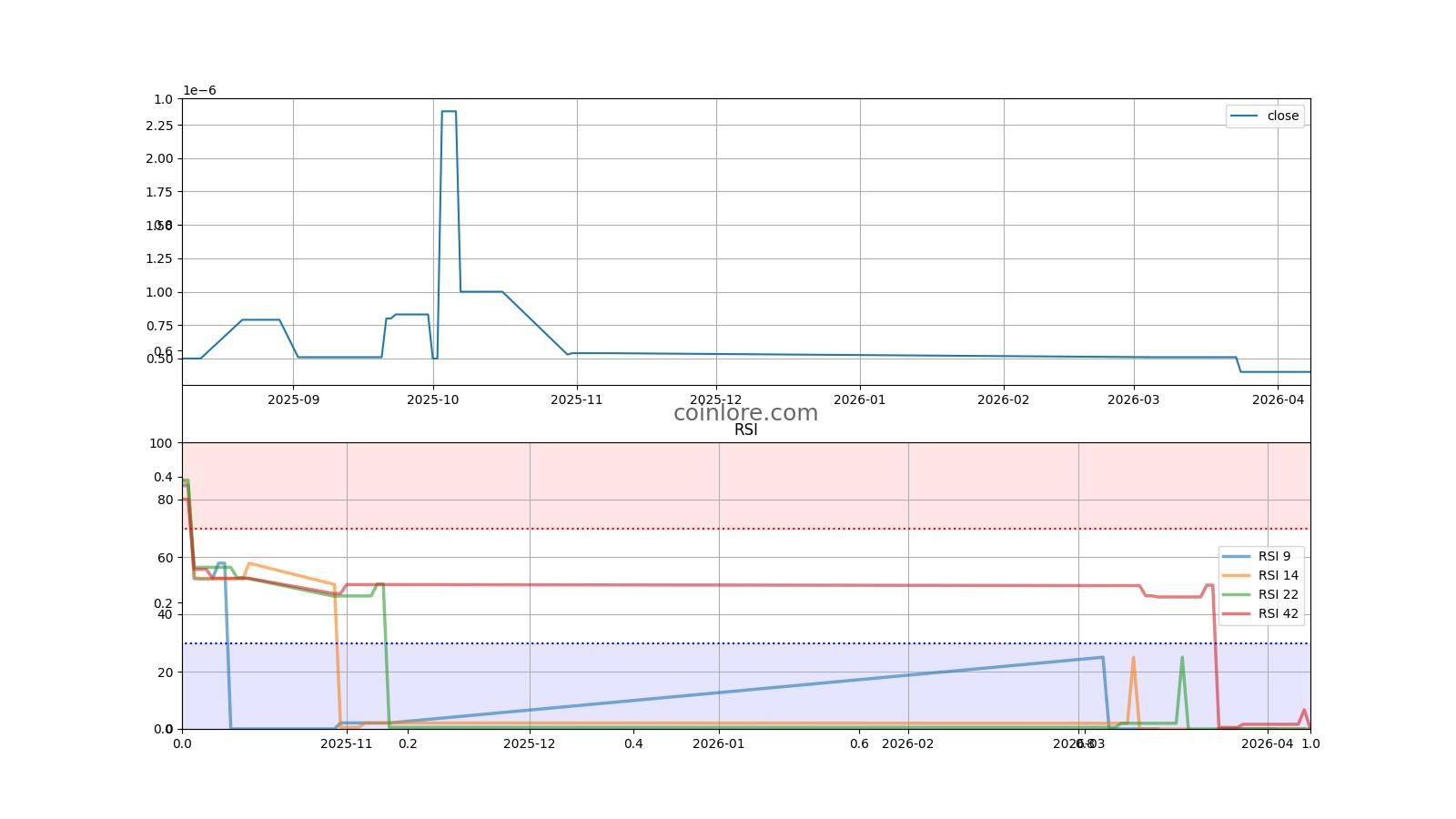 DogemonGo RSI indicator