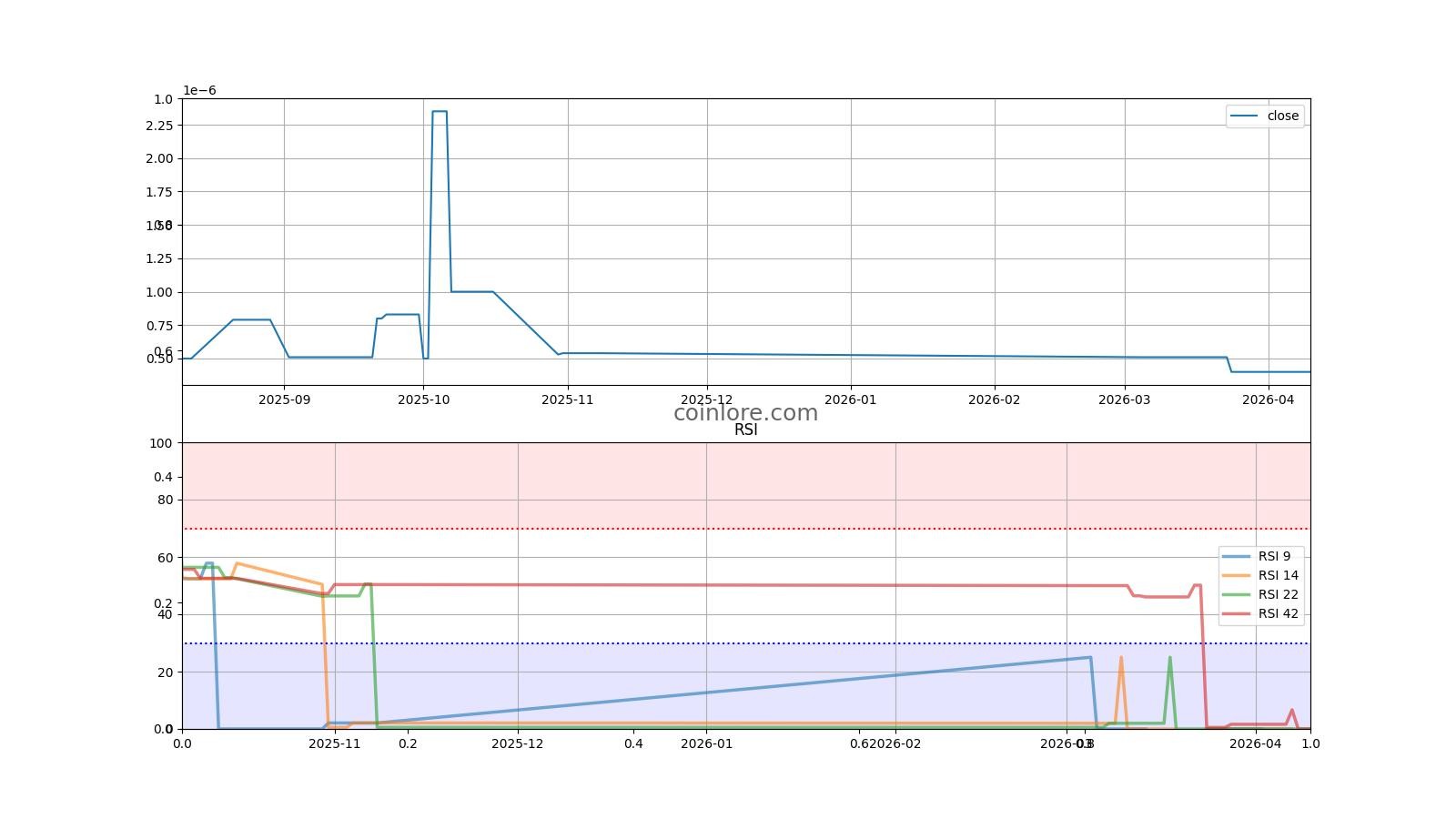 DogemonGo RSI indicator