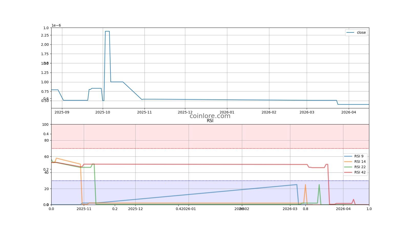 DogemonGo RSI indicator