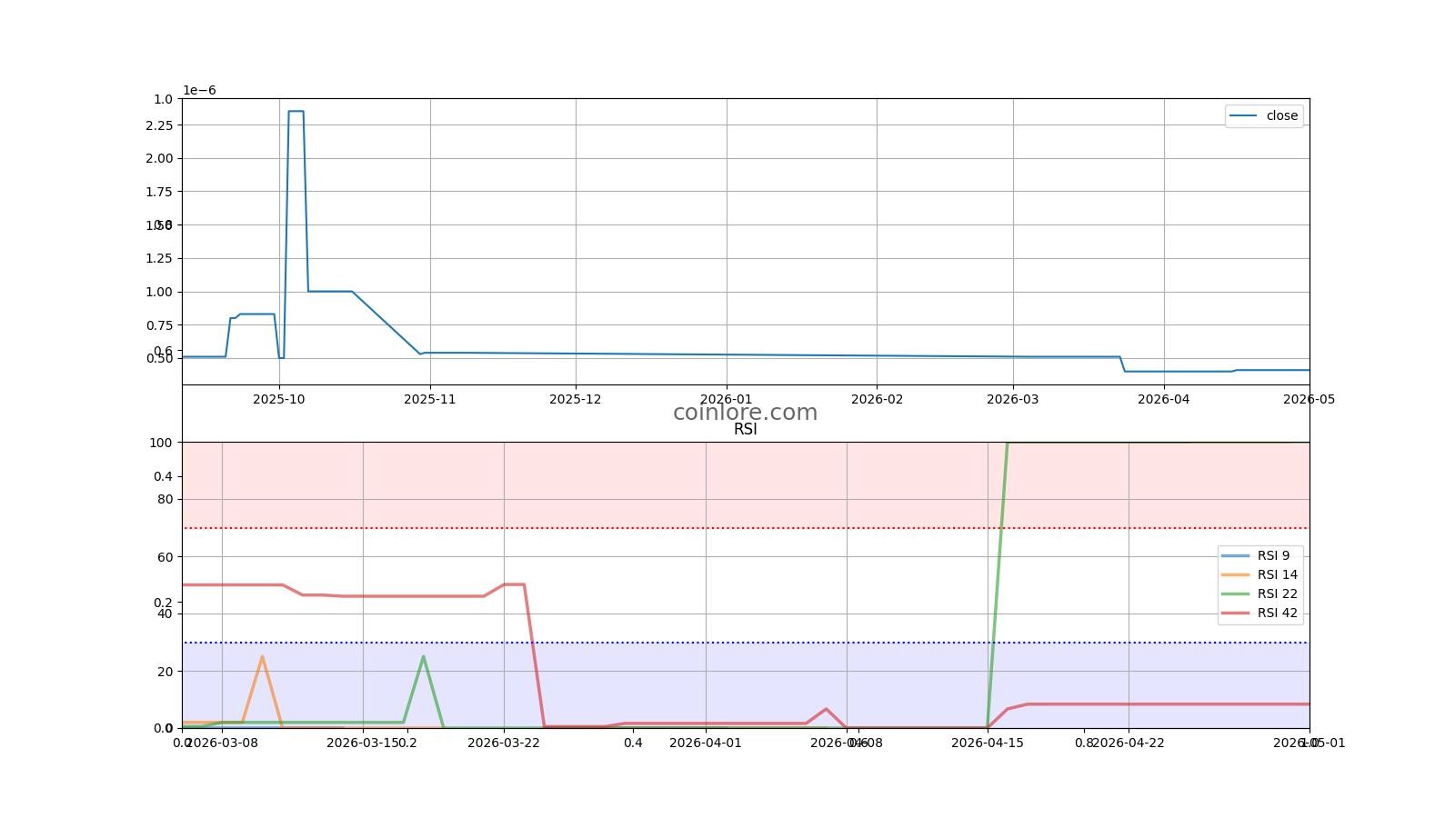 DogemonGo RSI indicator