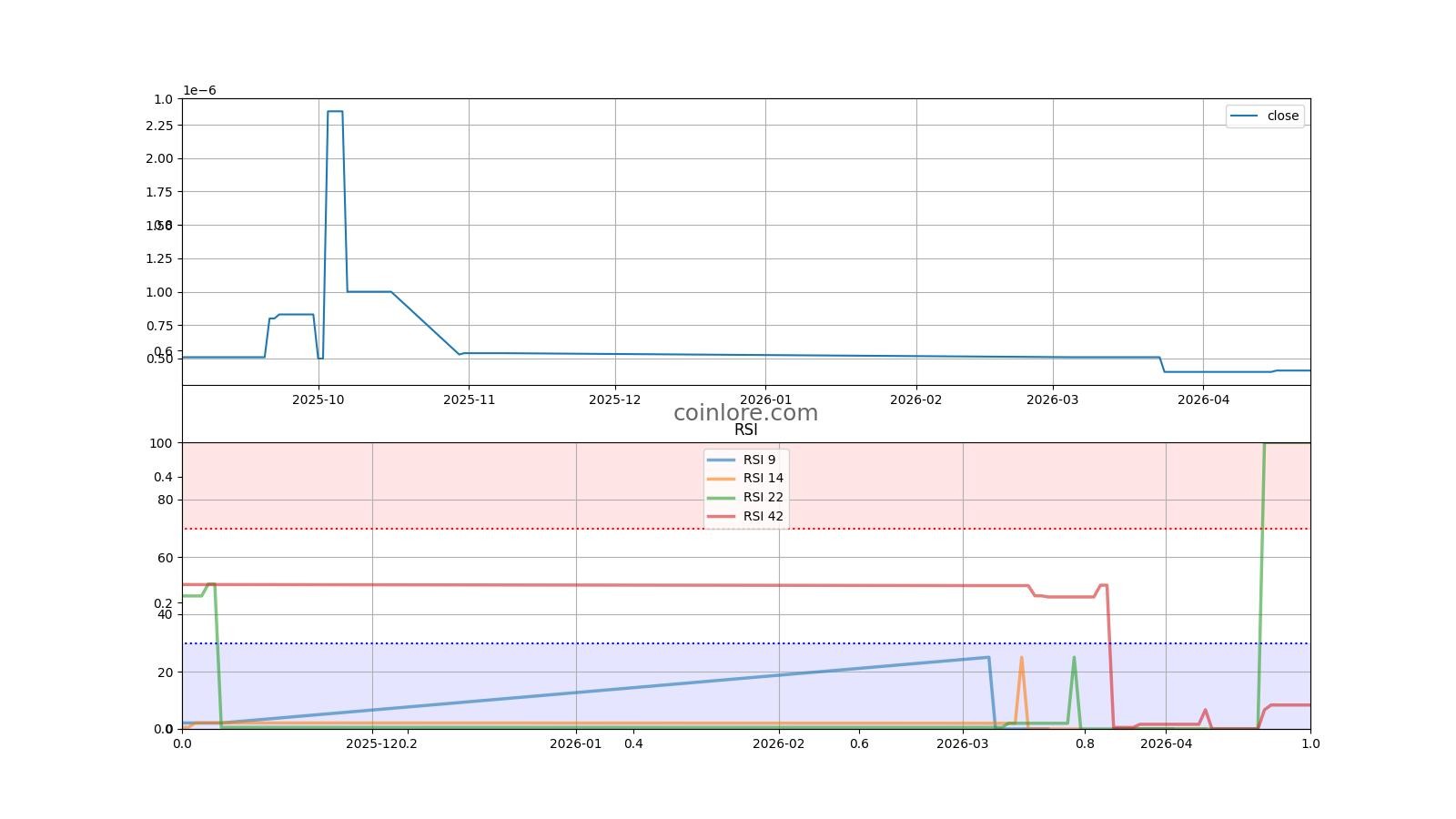 DogemonGo RSI indicator