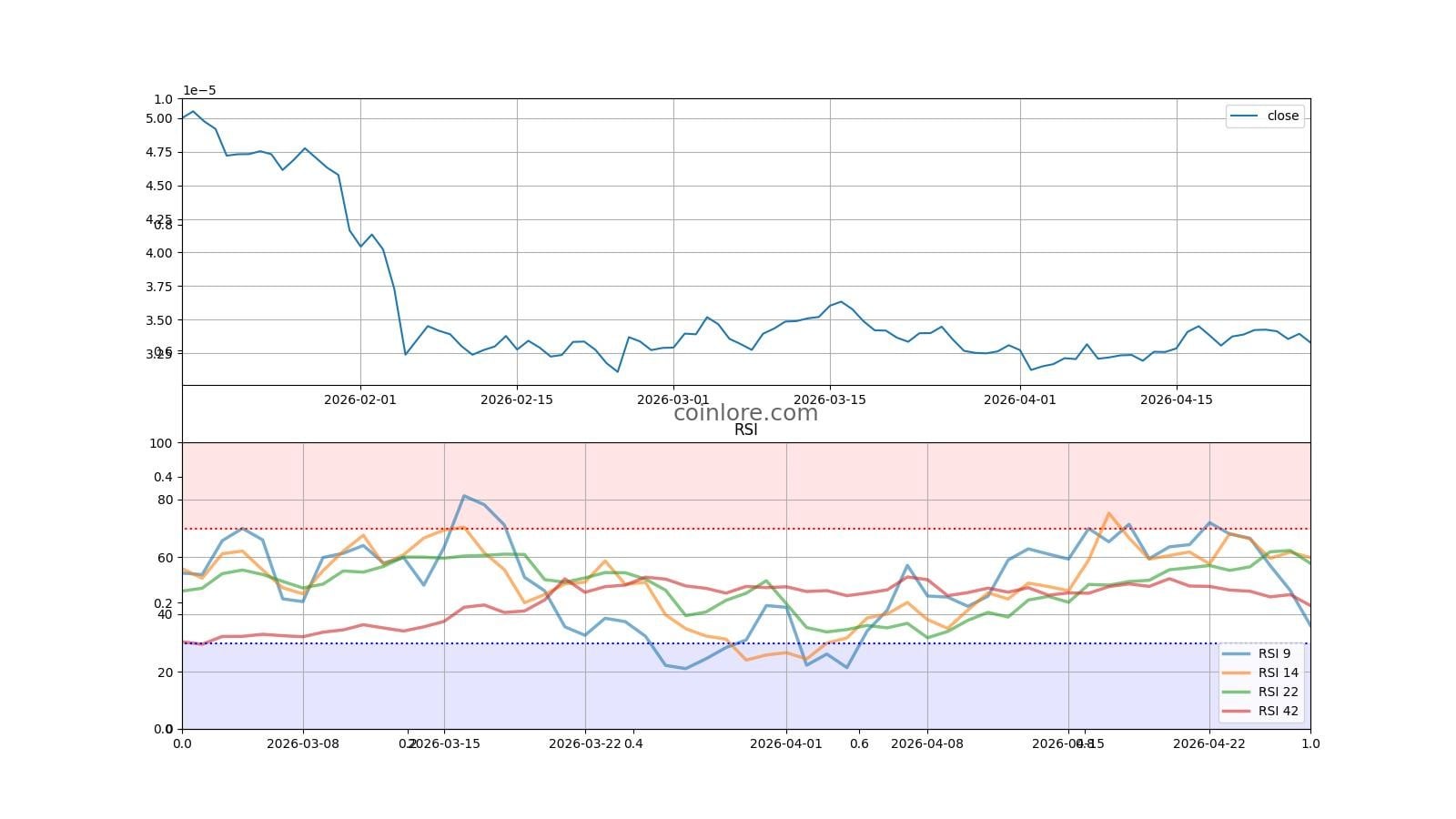 Dogemoon RSI indicator