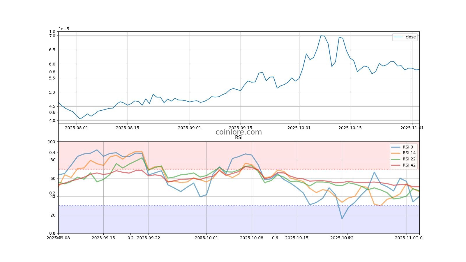 Dogemoon RSI indicator