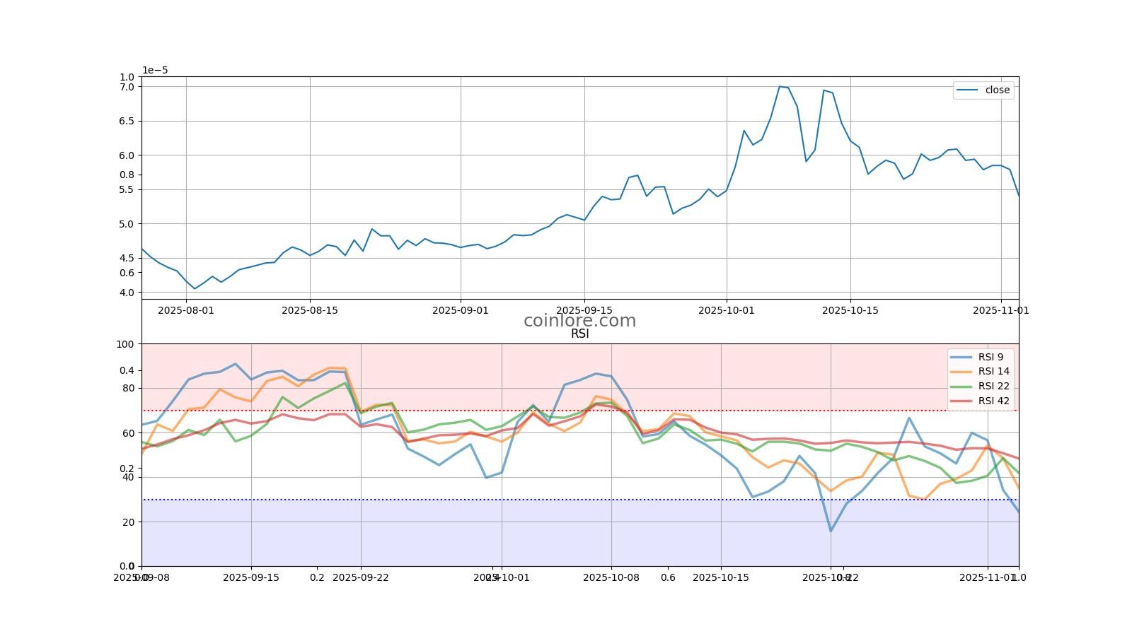 Dogemoon RSI indicator