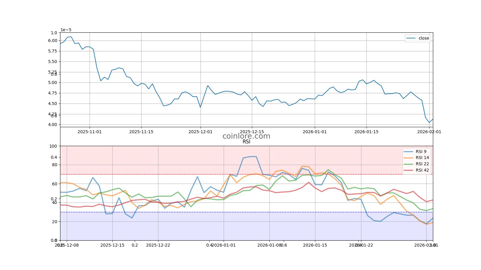 Dogemoon RSI indicator