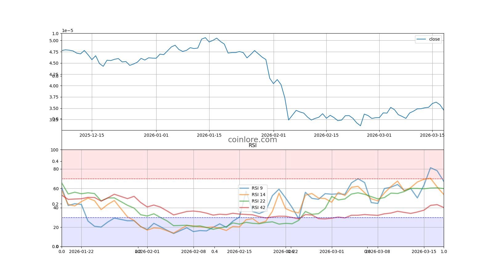 Dogemoon RSI indicator