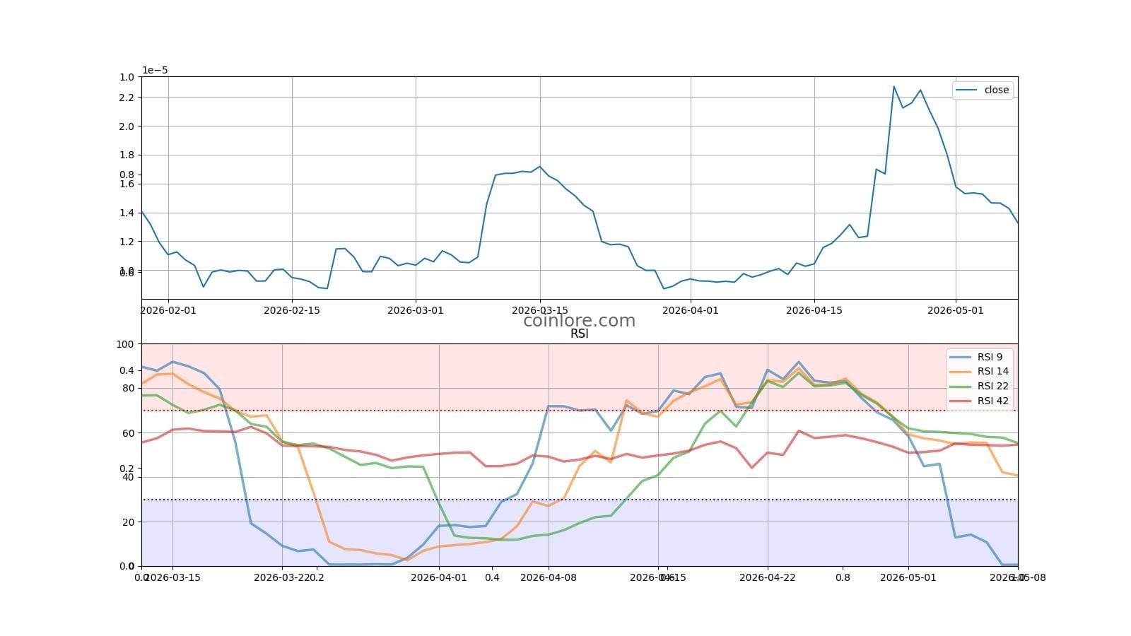 Dogenarii RSI indicator