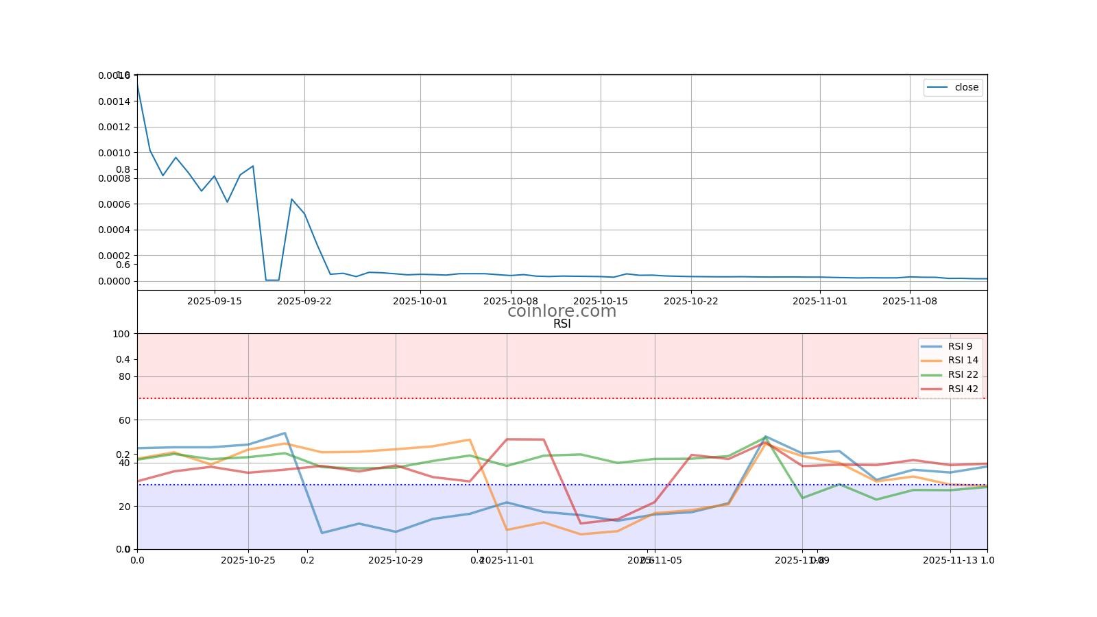 Dogenarii RSI indicator