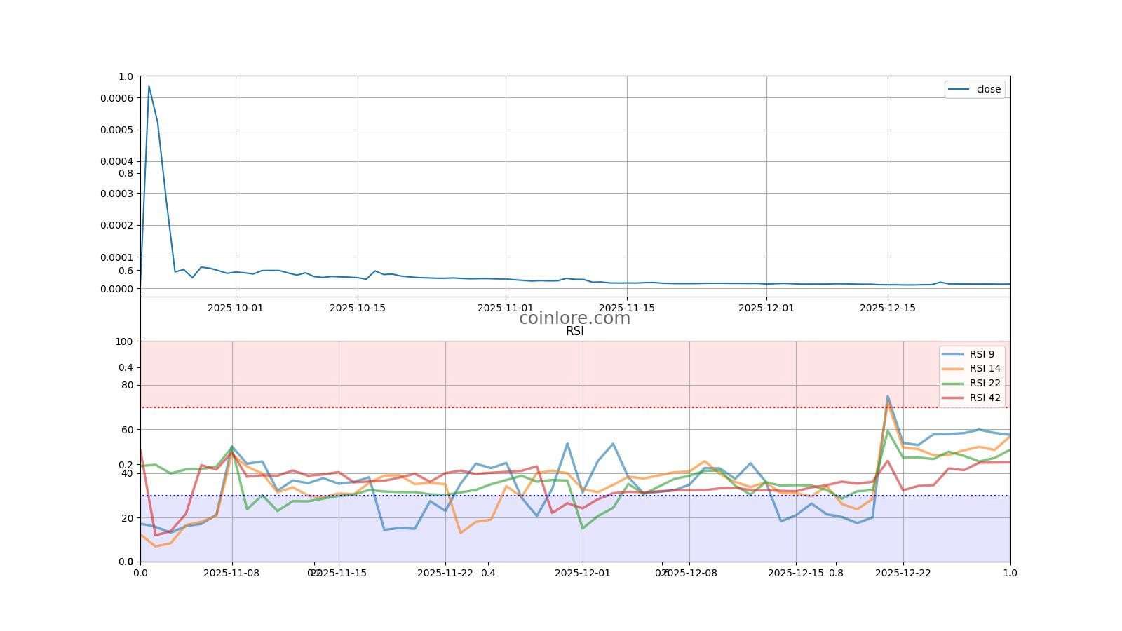 Dogenarii RSI indicator