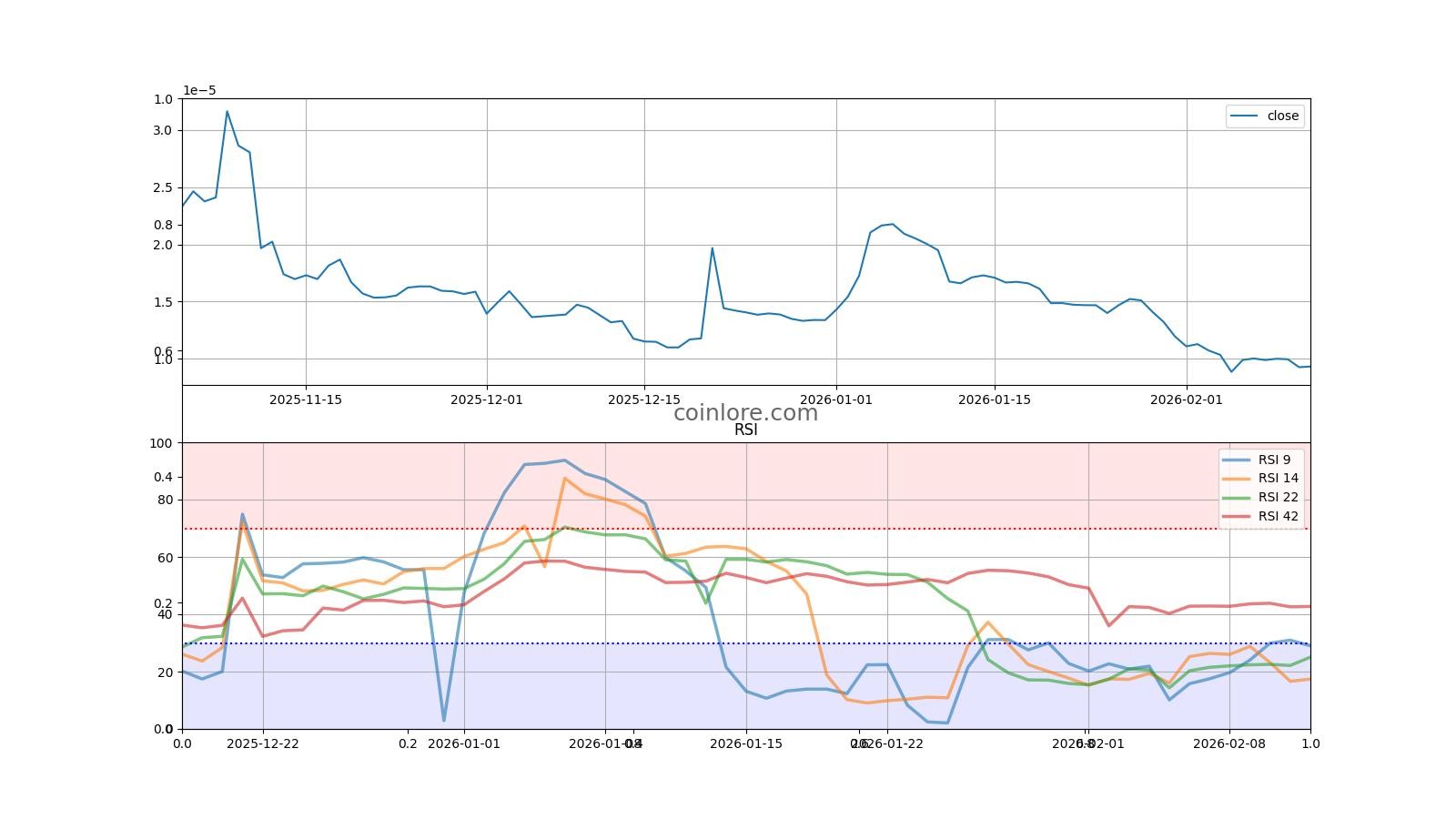 Dogenarii RSI indicator