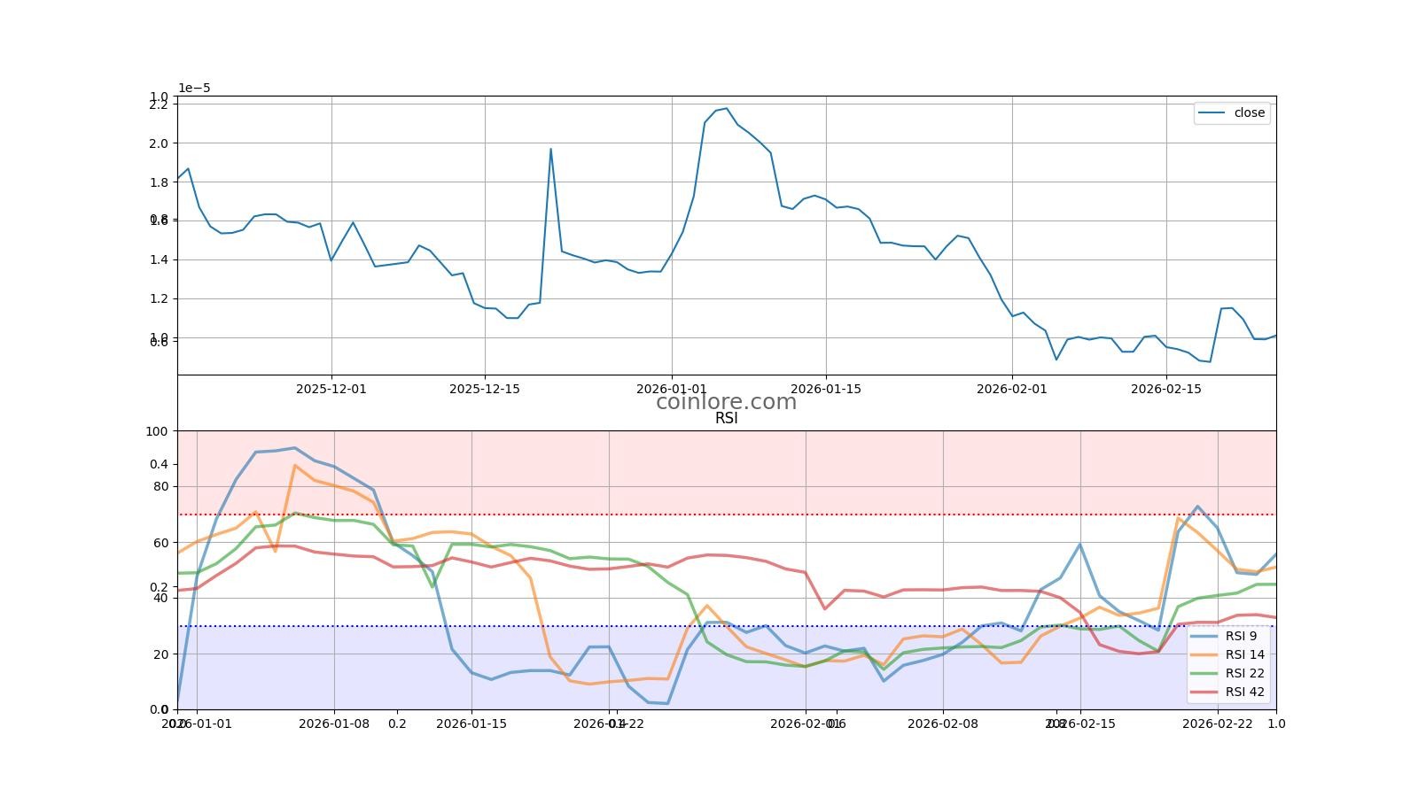 Dogenarii RSI indicator