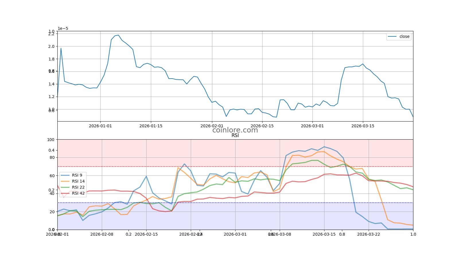 Dogenarii RSI indicator