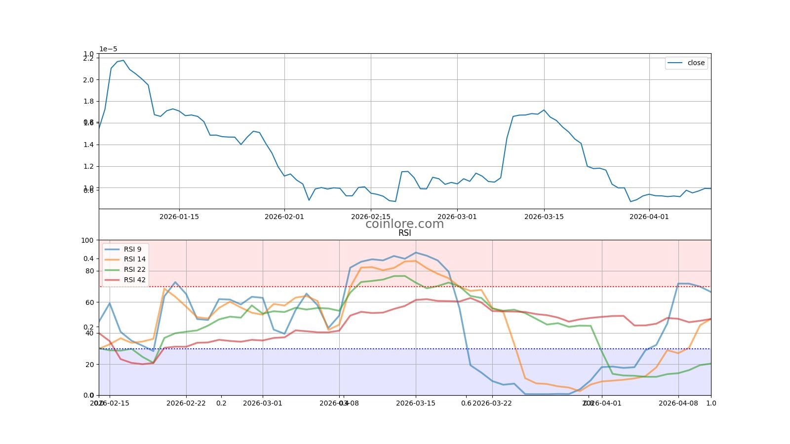 Dogenarii RSI indicator