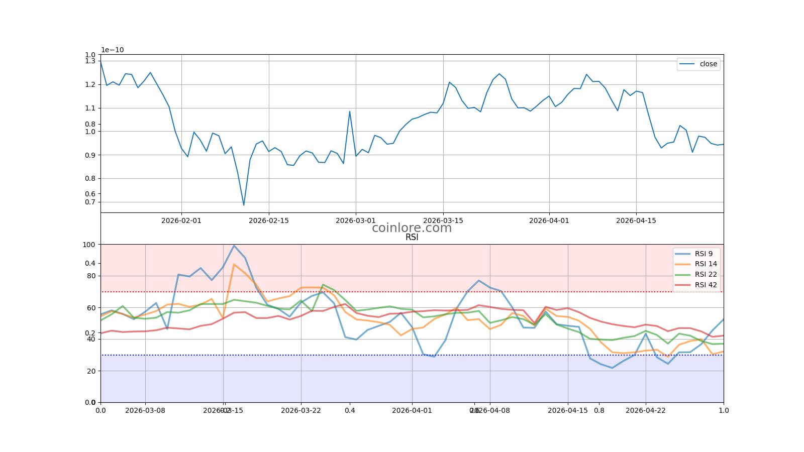 Dogey-Inu RSI indicator
