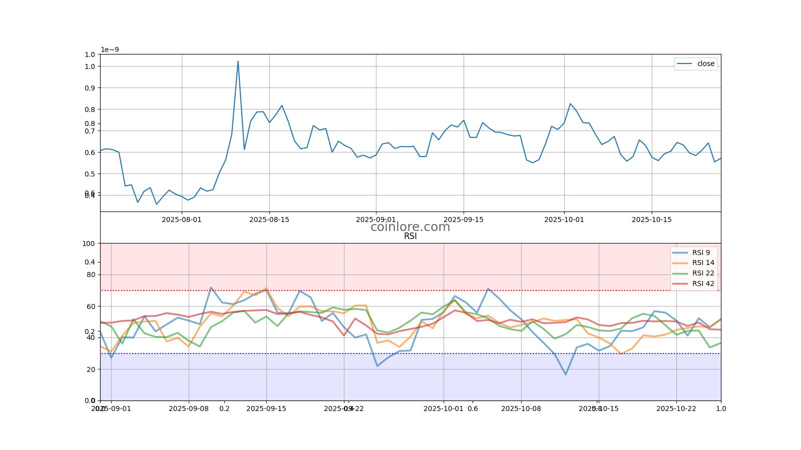 Dogey-Inu RSI indicator