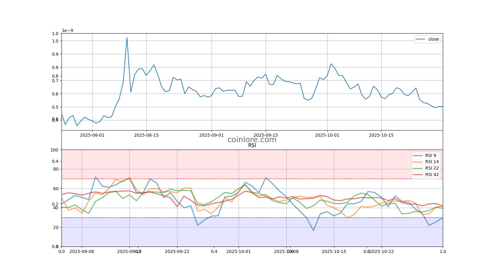 Dogey-Inu RSI indicator