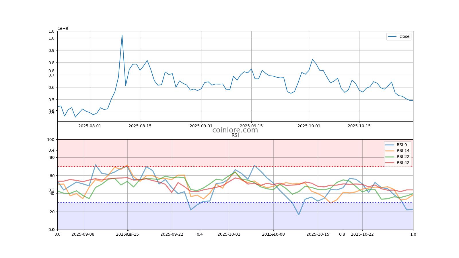 Dogey-Inu RSI indicator