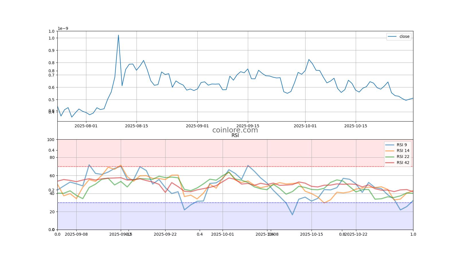 Dogey-Inu RSI indicator