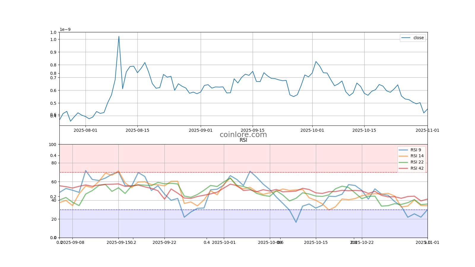 Dogey-Inu RSI indicator