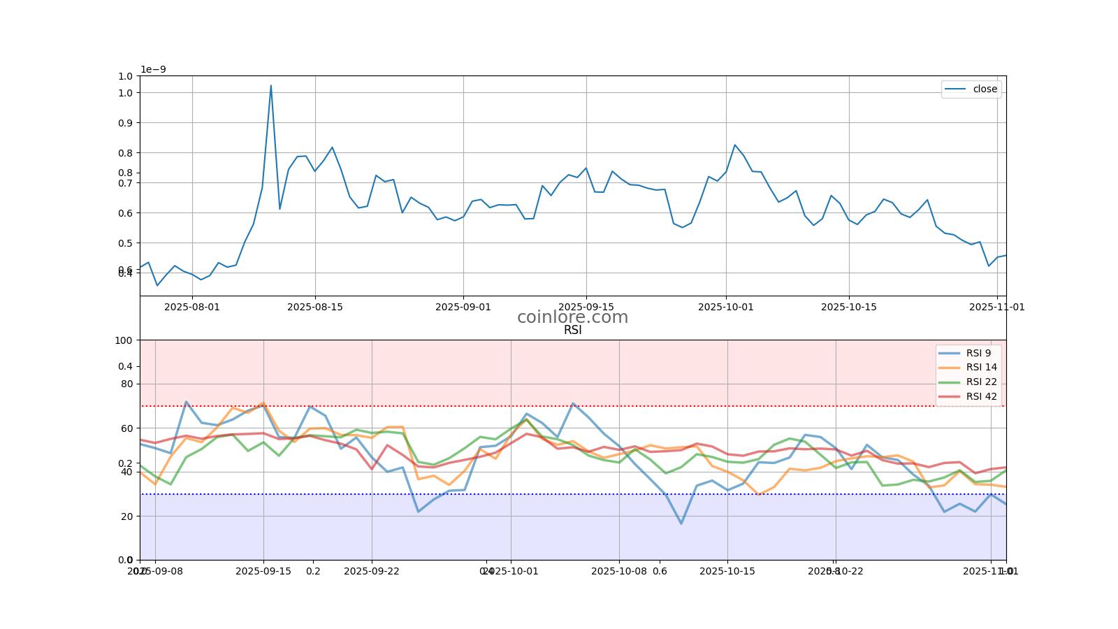 Dogey-Inu RSI indicator