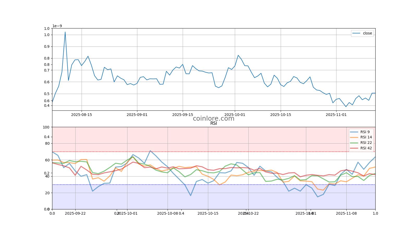 Dogey-Inu RSI indicator