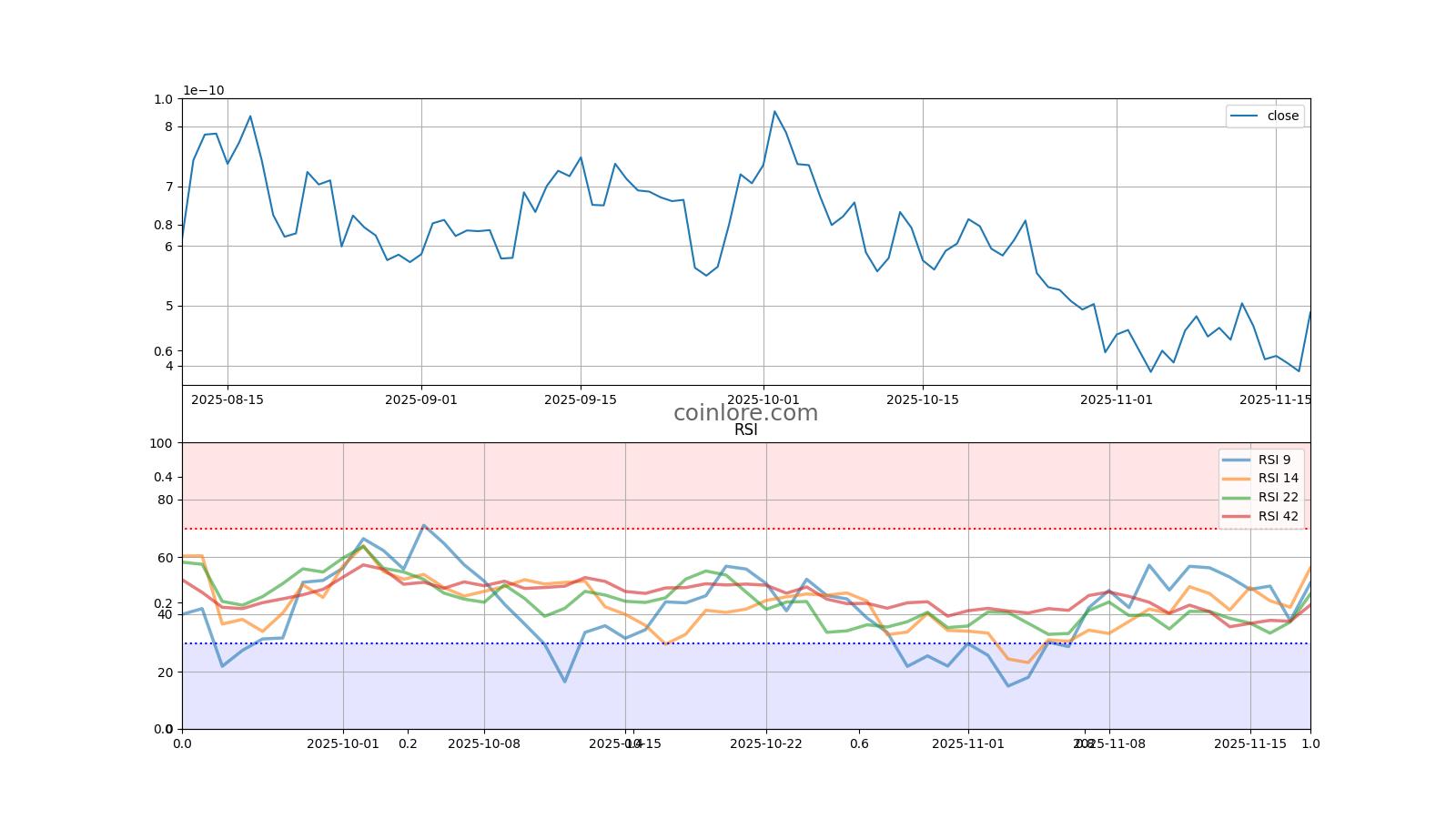 Dogey-Inu RSI indicator