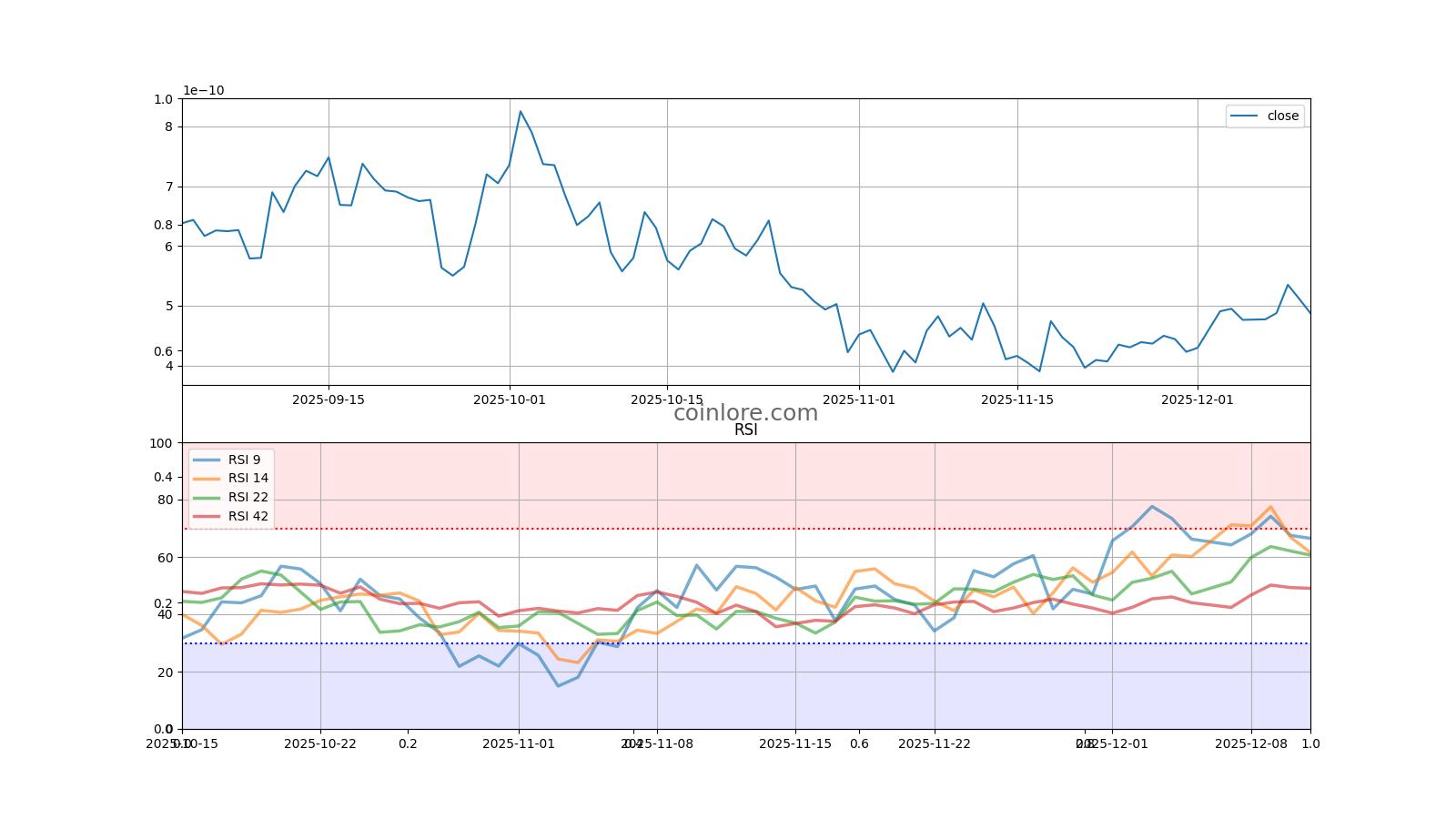Dogey-Inu RSI indicator