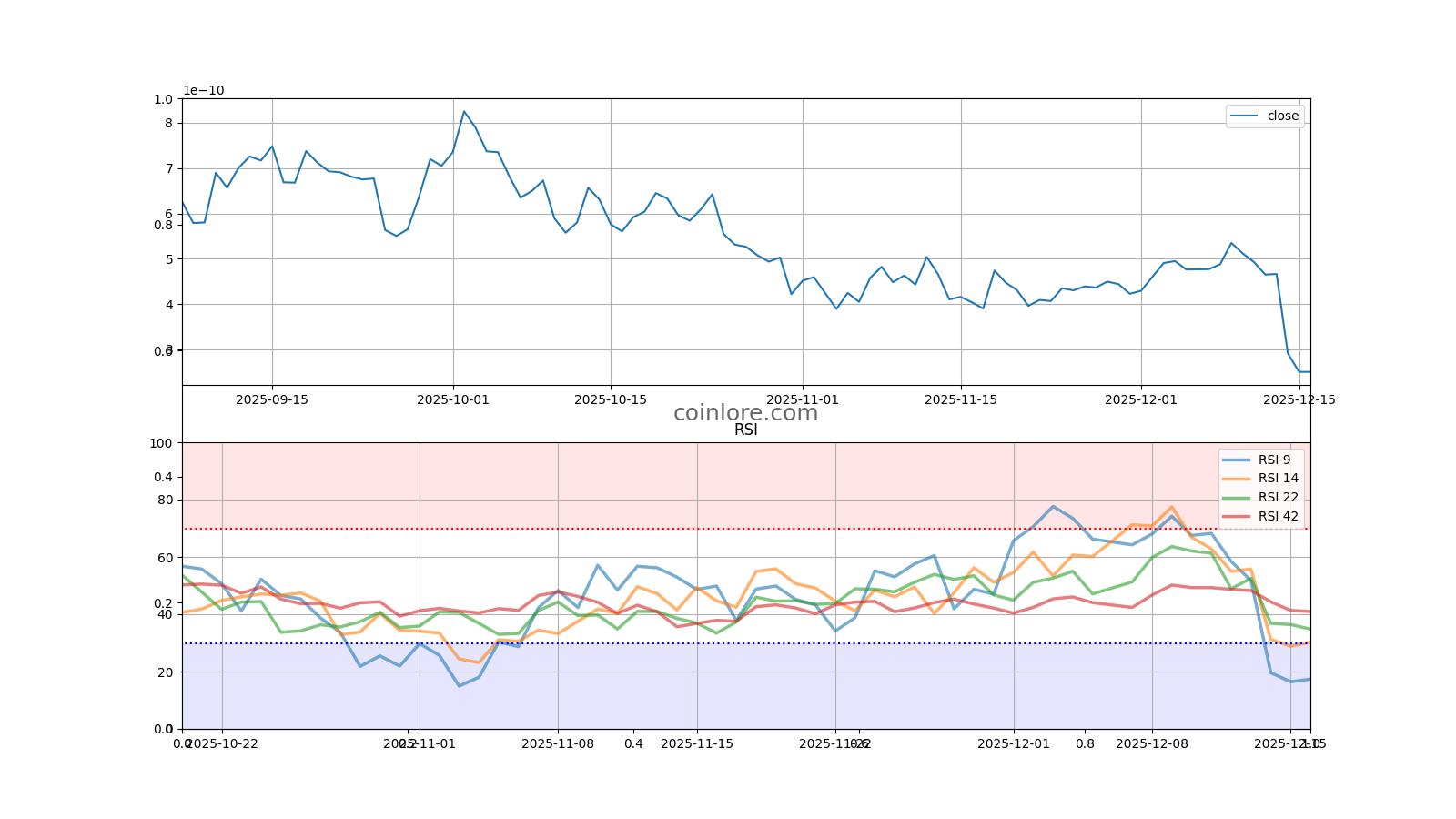 Dogey-Inu RSI indicator