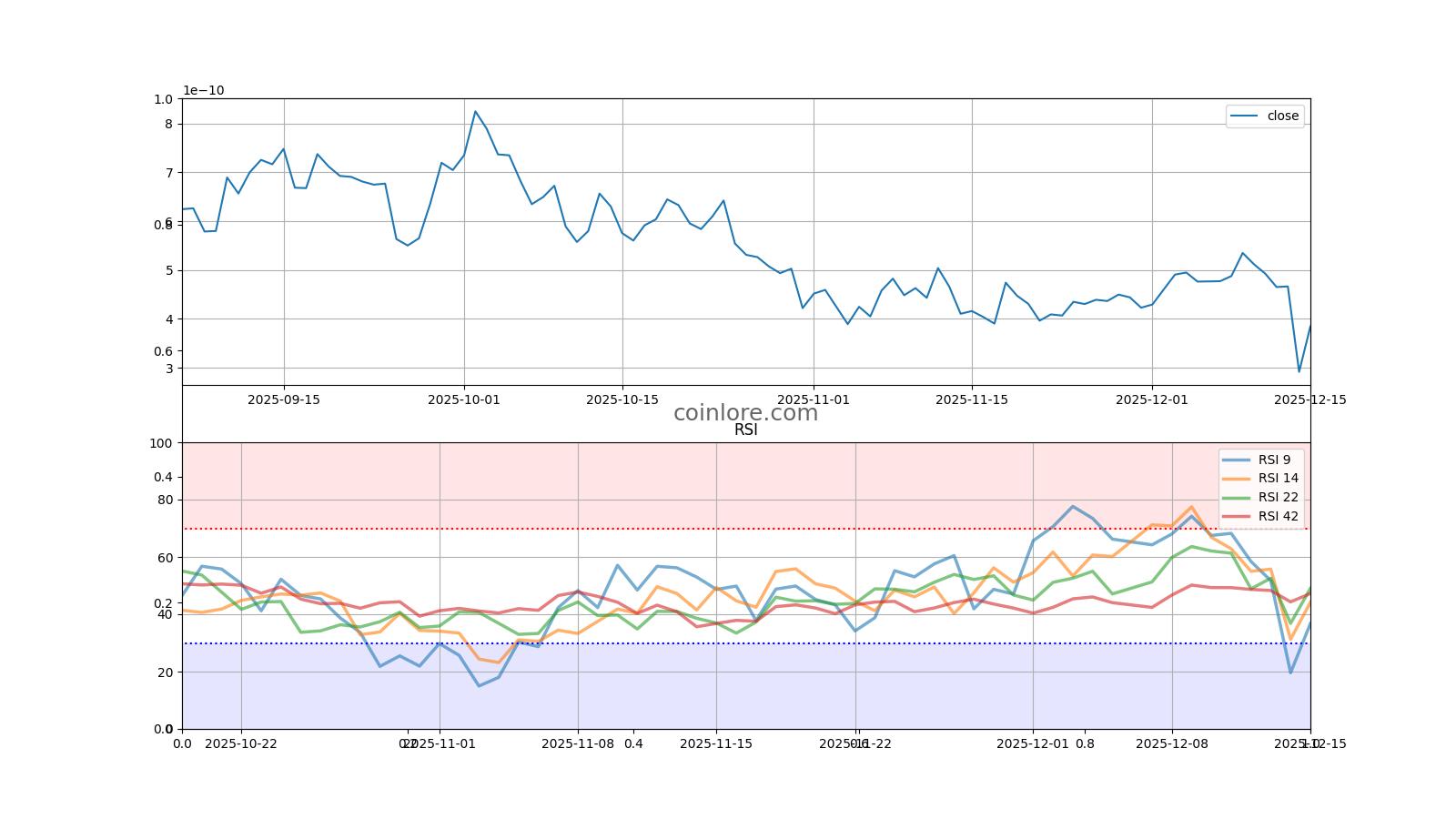 Dogey-Inu RSI indicator