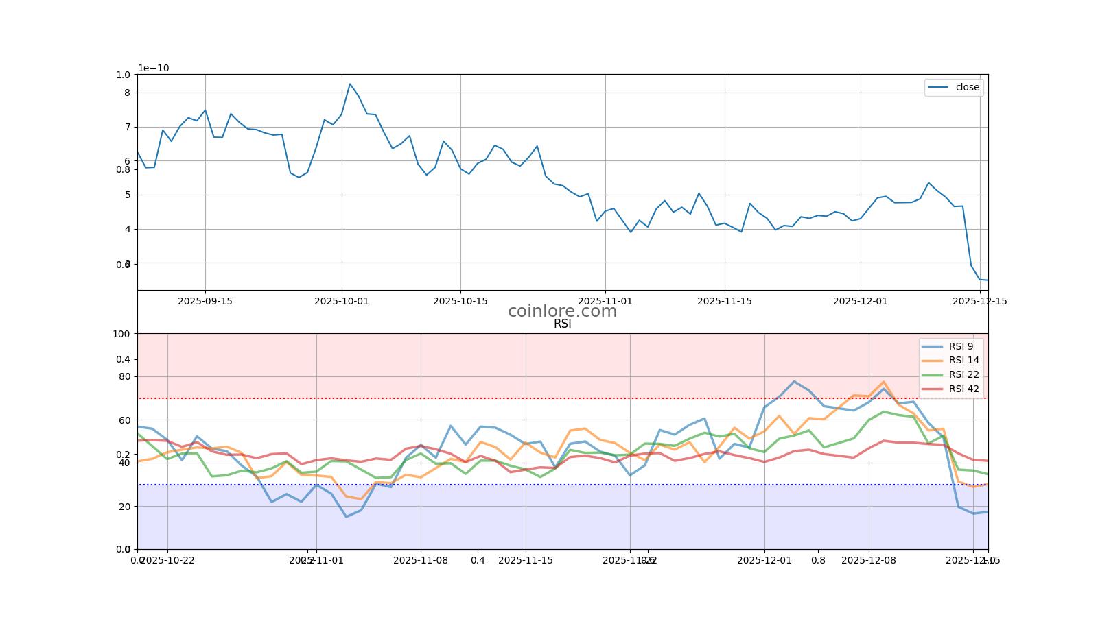 Dogey-Inu RSI indicator