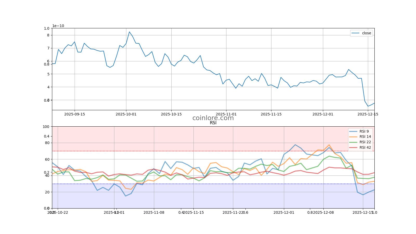 Dogey-Inu RSI indicator