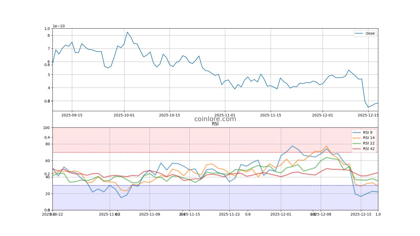 Dogey-Inu RSI indicator