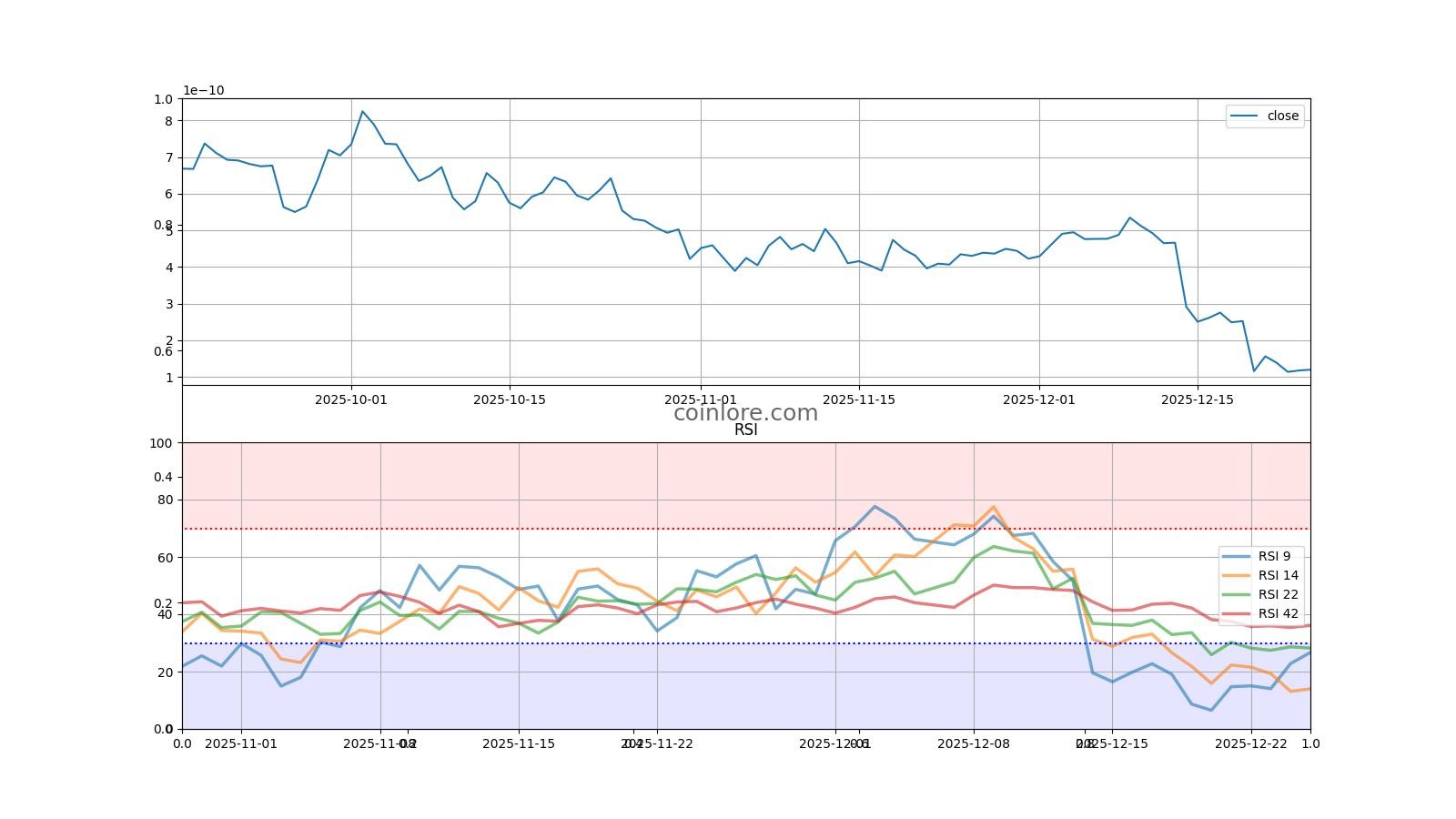 Dogey-Inu RSI indicator