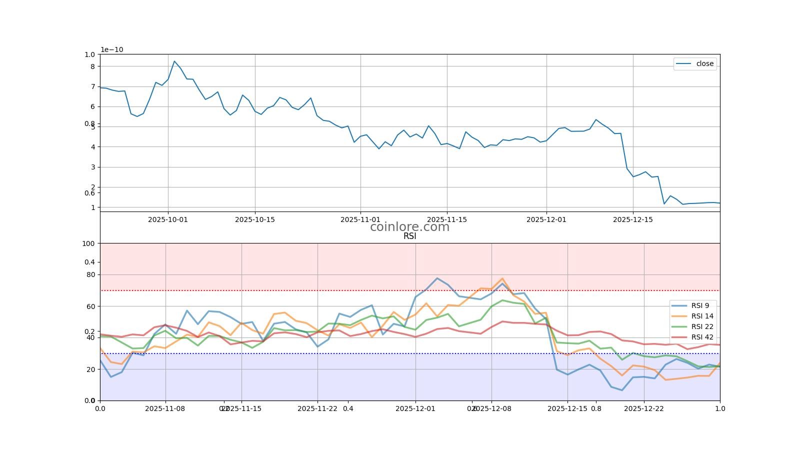 Dogey-Inu RSI indicator