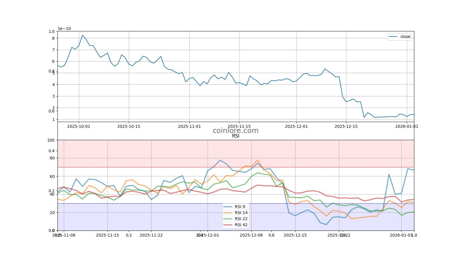 Dogey-Inu RSI indicator