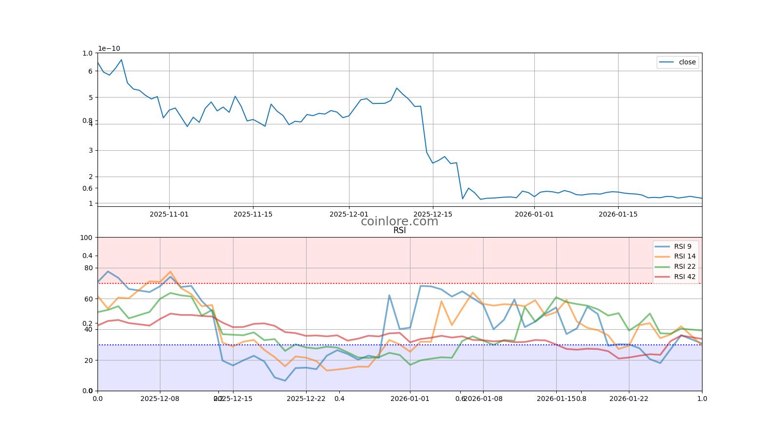 Dogey-Inu RSI indicator