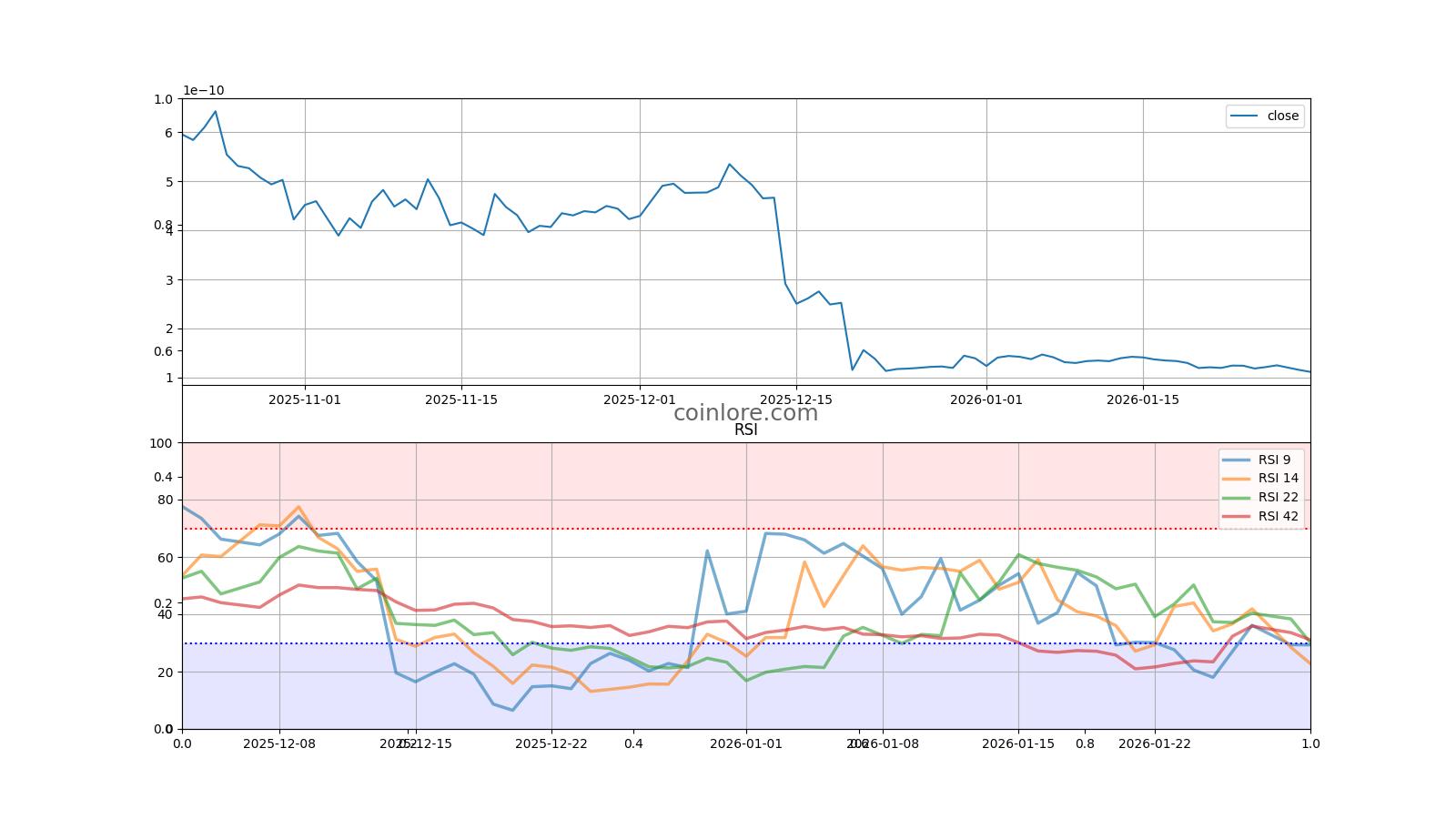 Dogey-Inu RSI indicator