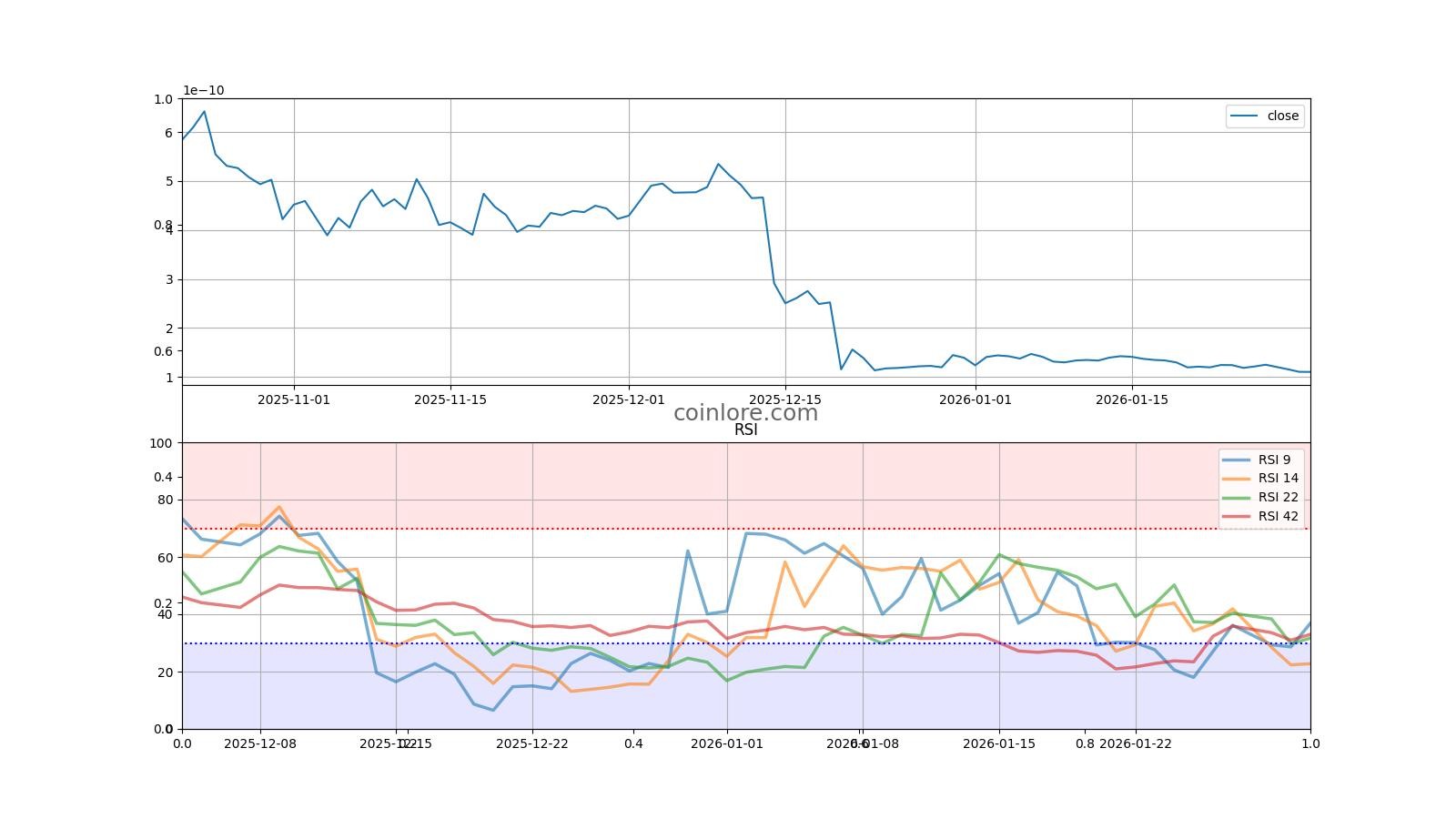 Dogey-Inu RSI indicator
