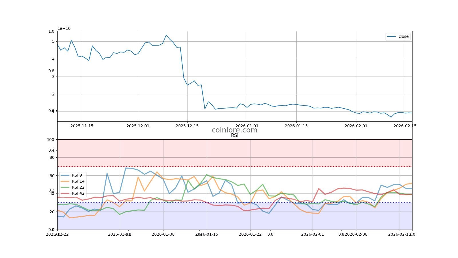 Dogey-Inu RSI indicator
