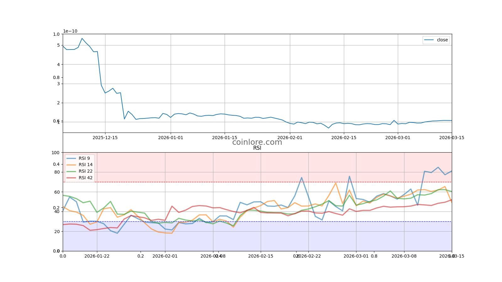 Dogey-Inu RSI indicator