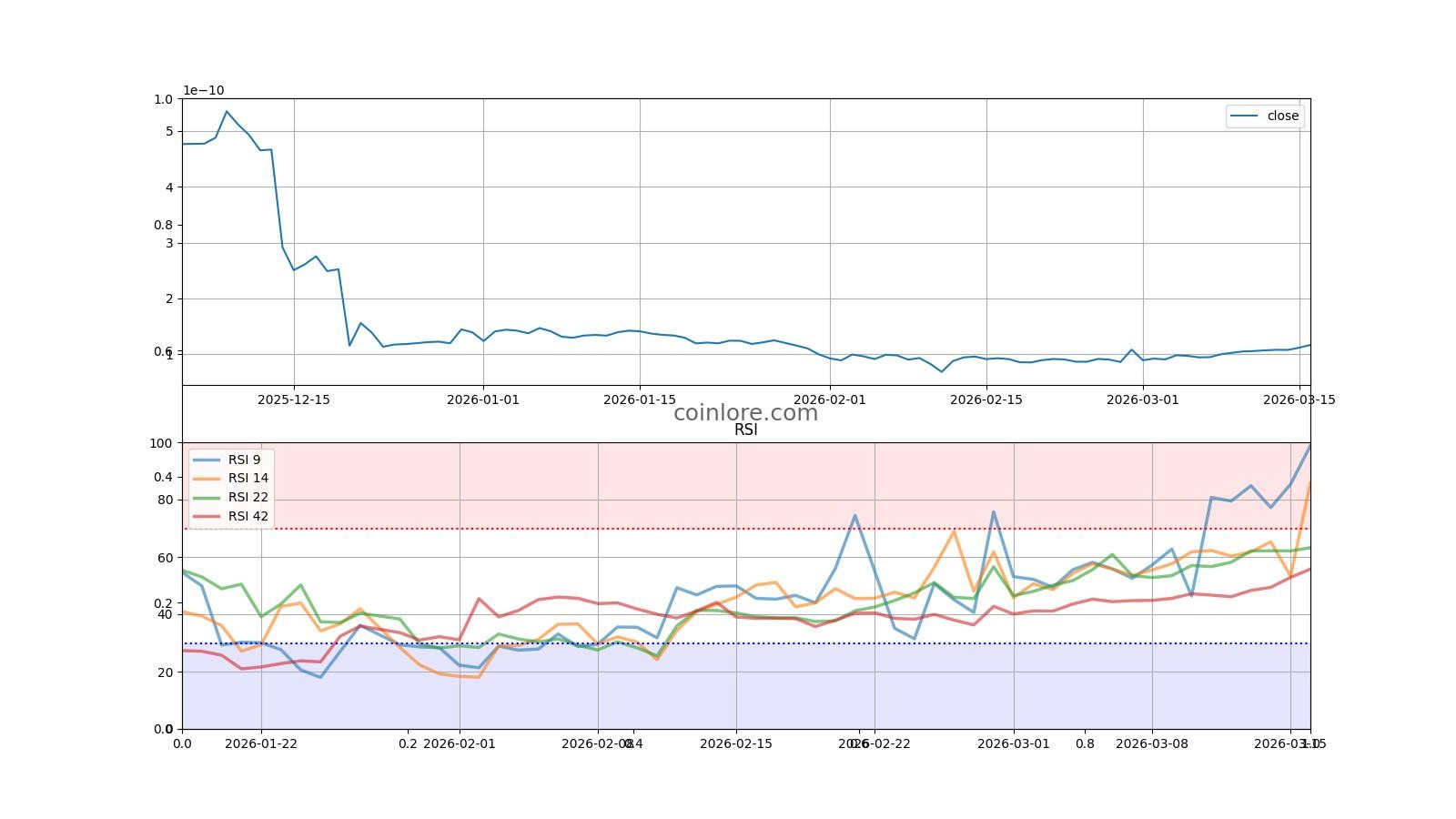 Dogey-Inu RSI indicator