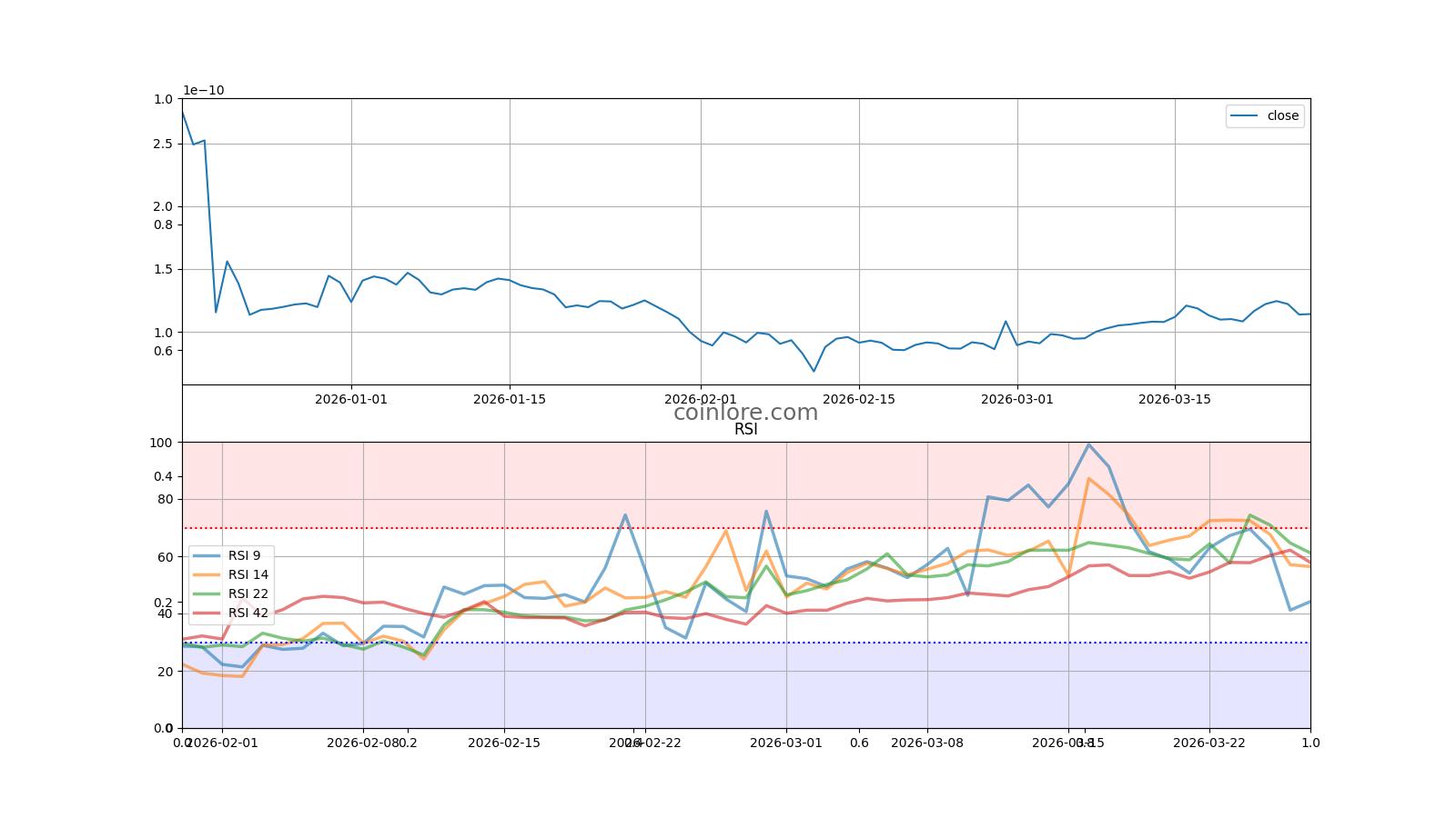 Dogey-Inu RSI indicator