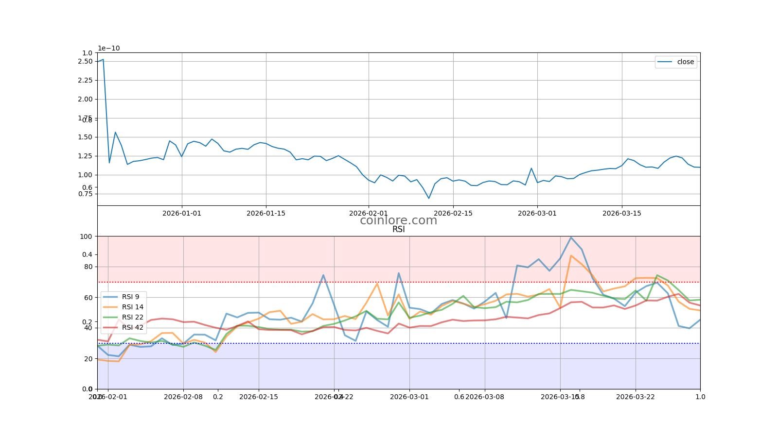 Dogey-Inu RSI indicator