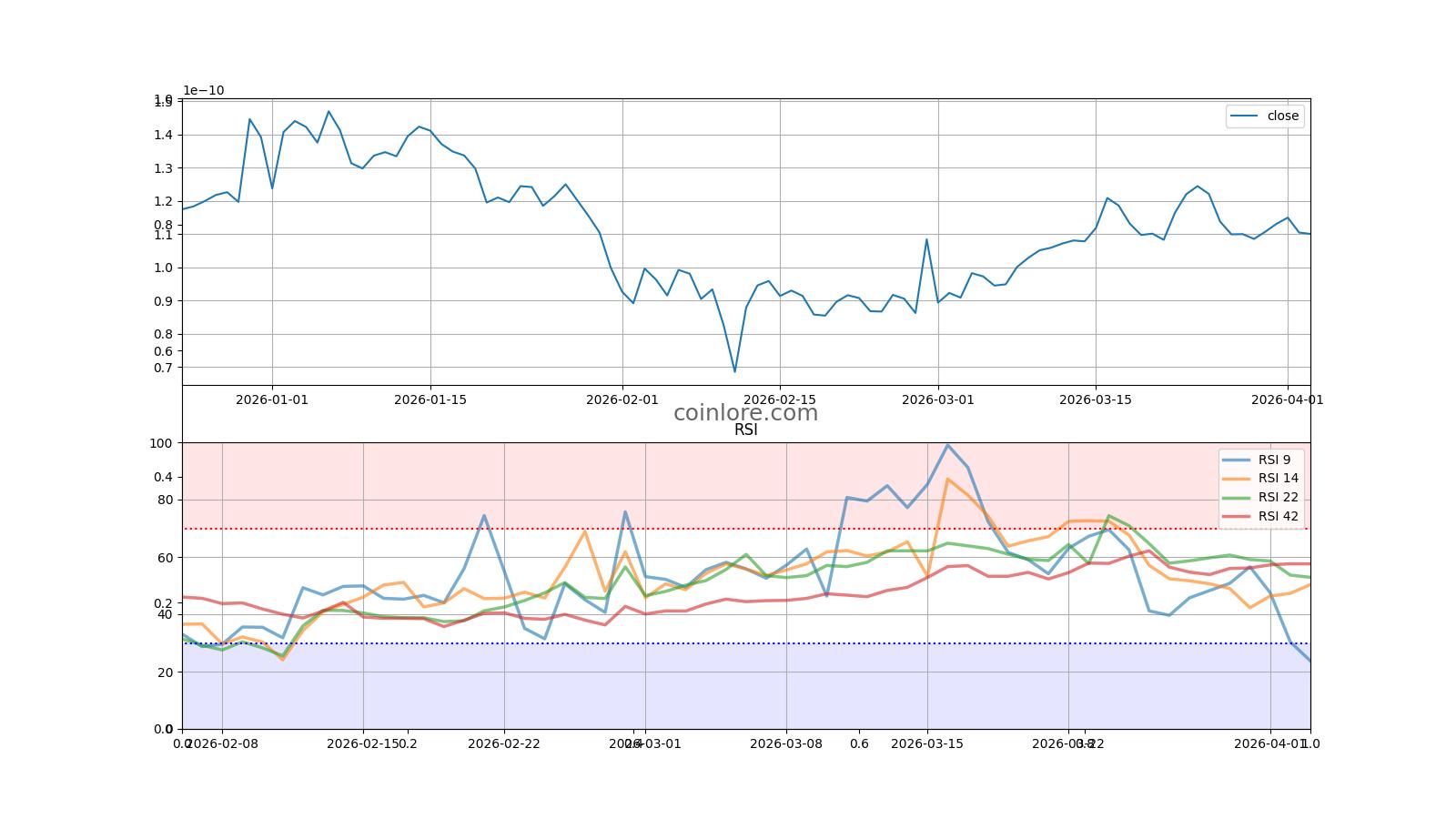 Dogey-Inu RSI indicator