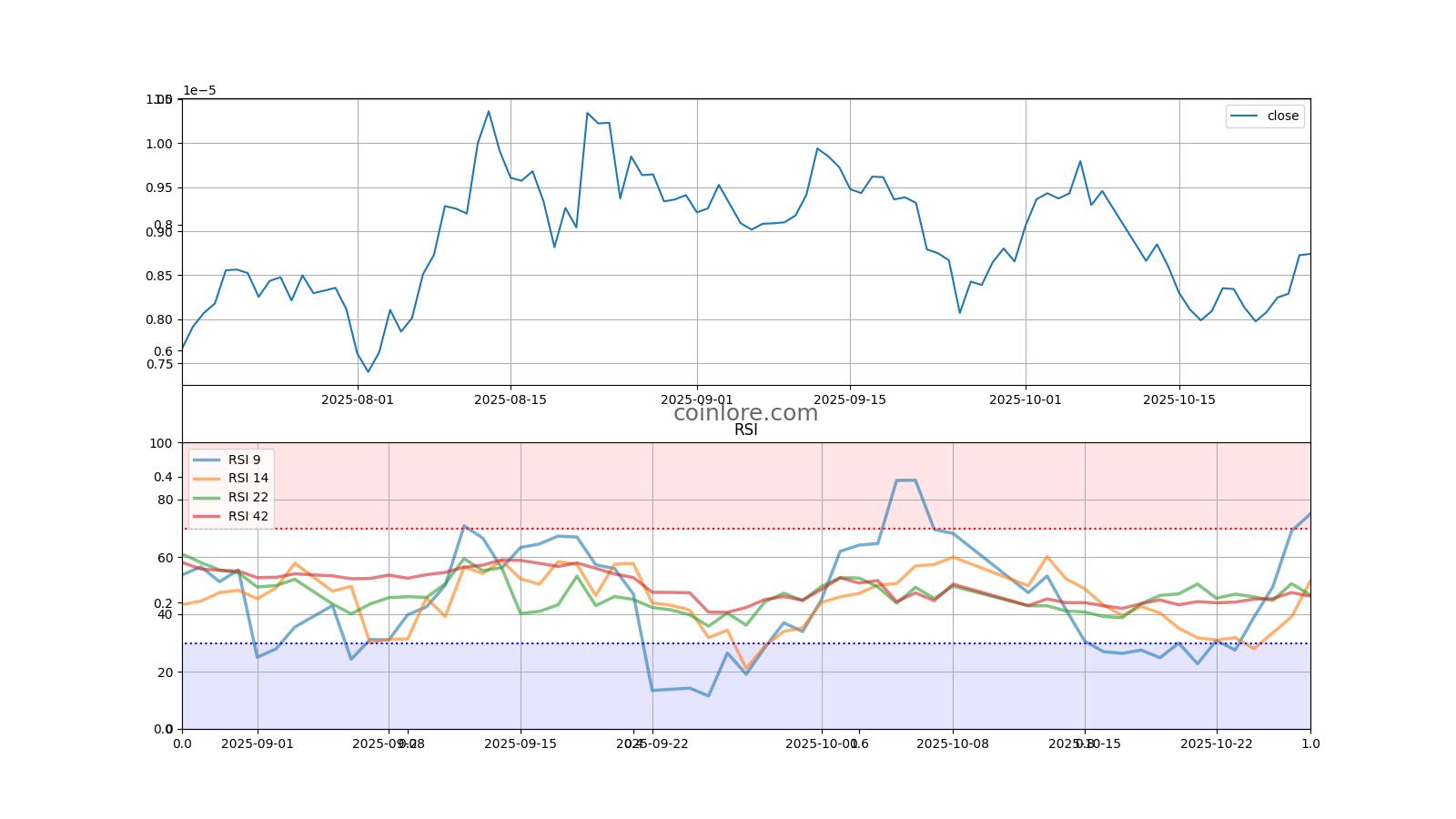 DogeYield RSI indicator