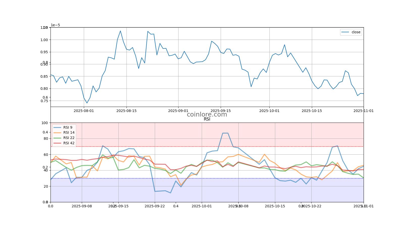 DogeYield RSI indicator