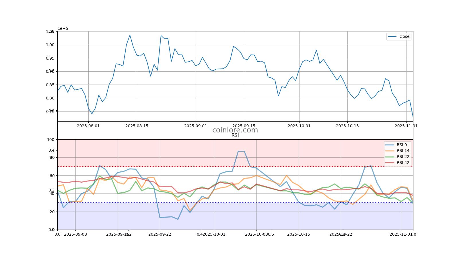 DogeYield RSI indicator